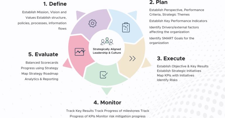 » Core Strategy